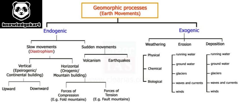Geography Notes For UPSC 2020 Geomorphic Processes